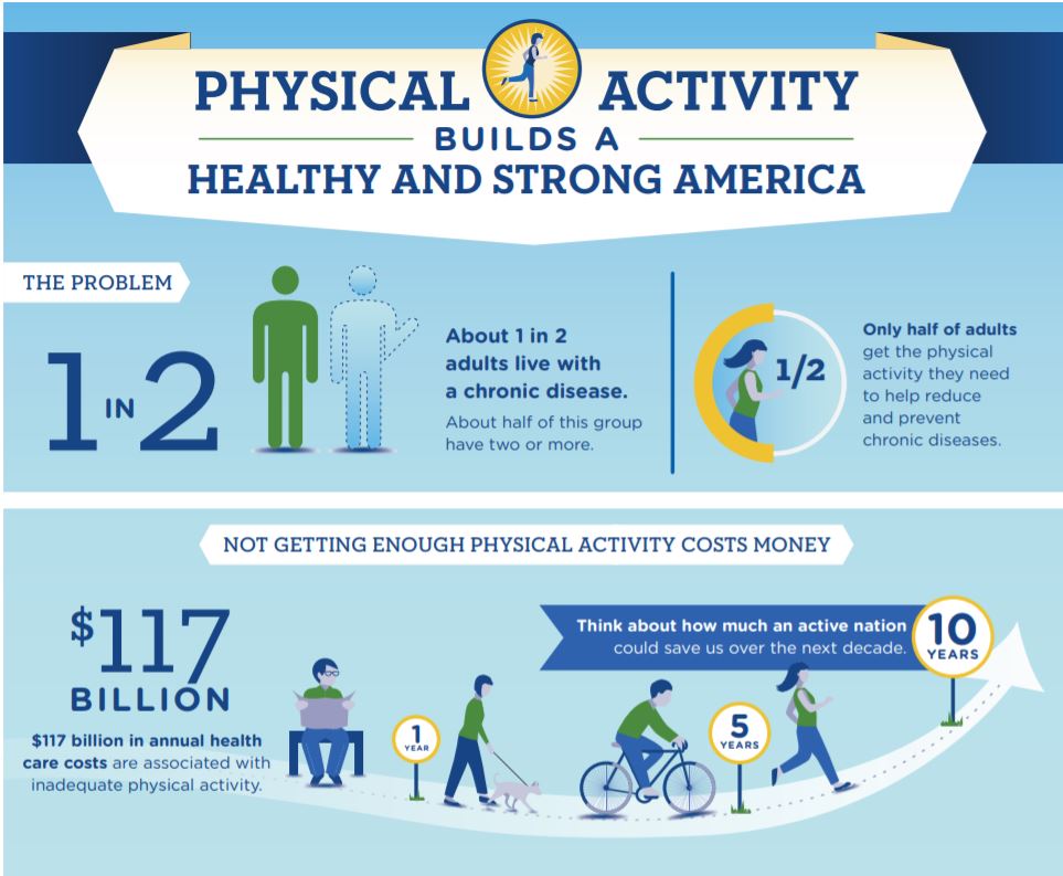 Boomers Health: Regular Physical Activity Can Prevent Many Chronic ...