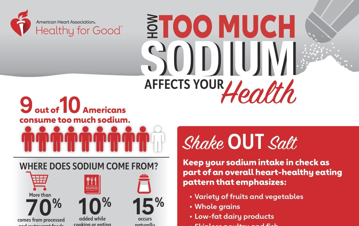 Health: “90% Of Americans Consume Too Much Sodium” (Infographic ...