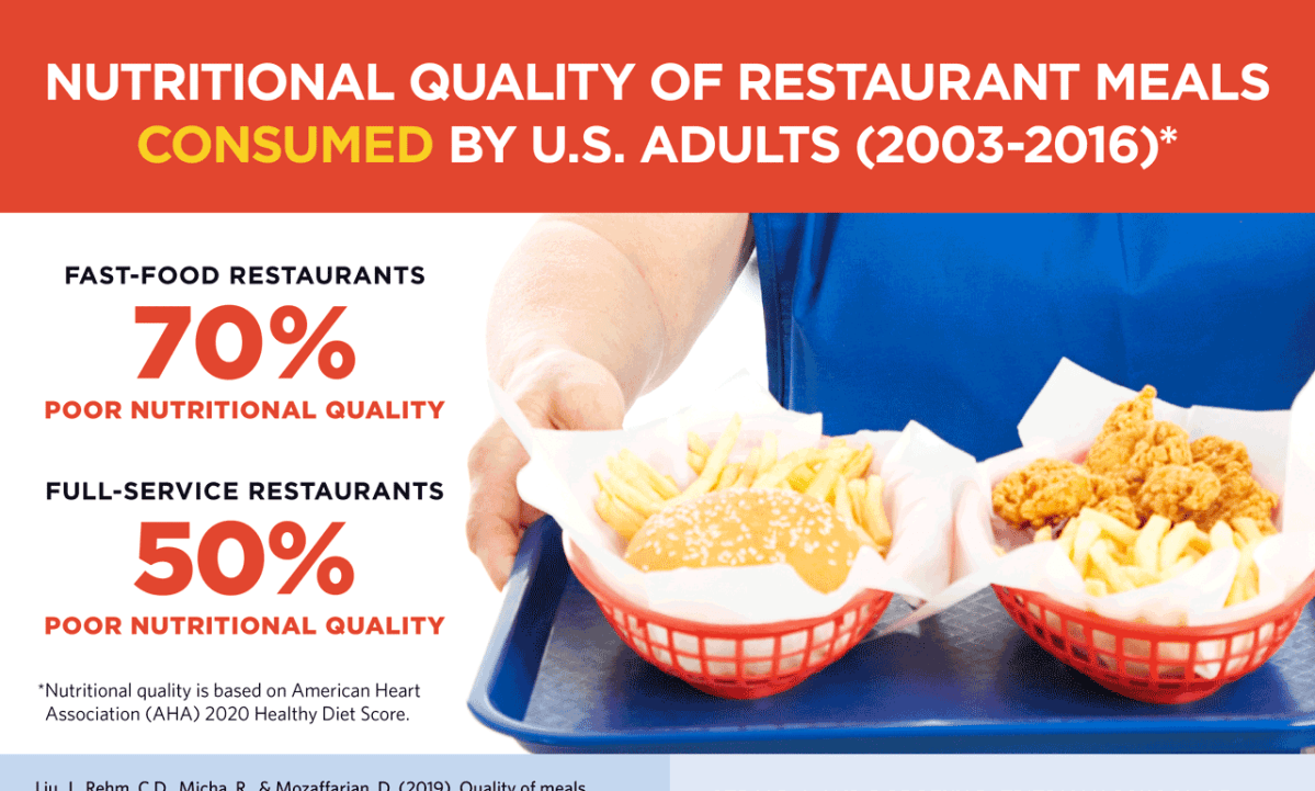 Nutrition Studies: 70% Of U.S. Fast-Food Meals Are “Poor Dietary ...