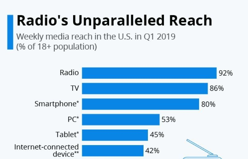 Media Infographics: “Radio’s Unparalleled Reach” In U.S. (Statista ...