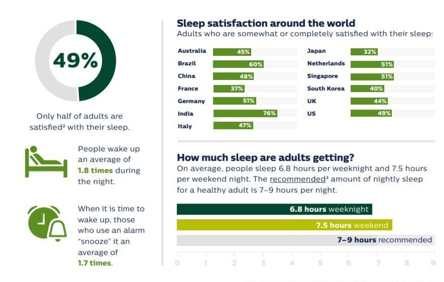 “2020 Philips Sleep Survey”: 50% Of People Sleep Poorly, With Decrease ...