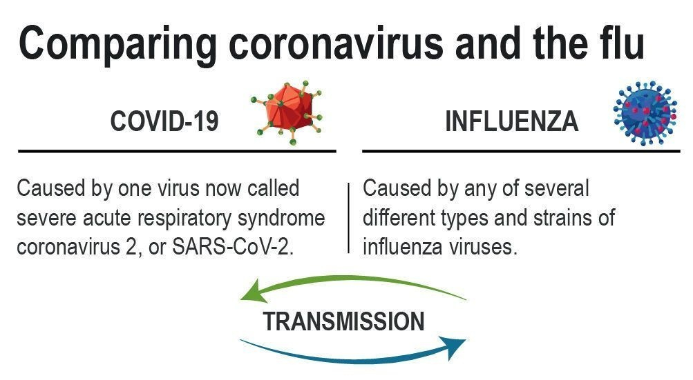 Health Update: Comparing “Coronavirus / Covid-19” And “Influenza” (W.H ...