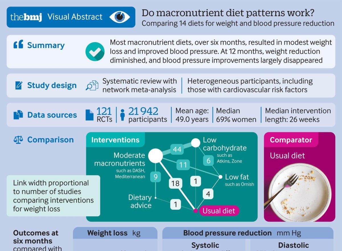 Diet Infographic: Most “Macronutrient Diets” Reduce Weight & Blood ...