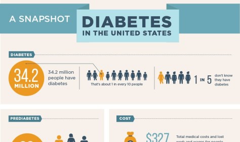 INFOGRAPHIC: “Diabetes In The United States” (CDC) | Boomers Daily