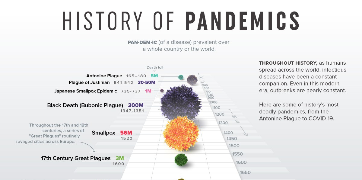 Infographic: A Look At The “History Of Pandemics” | Boomers Daily