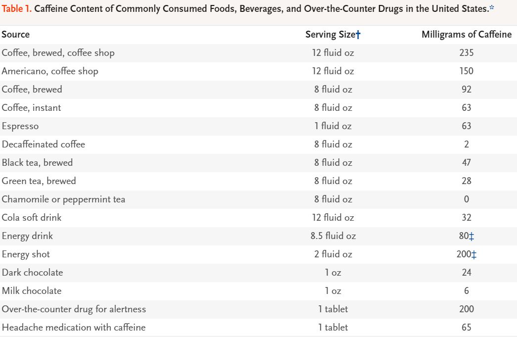 Caffeine content of various foods and drinks | Boomers Daily