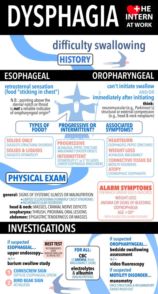 Infographics: “Dysphagia – Difficulty In Swallowing” | Boomers Daily