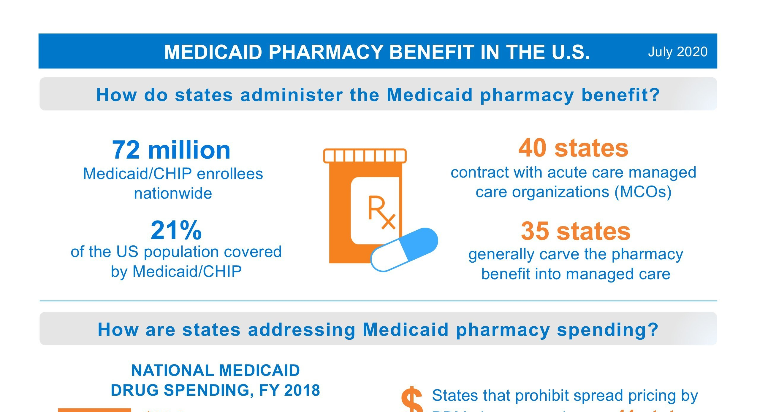 Infographic: “Medicaid Pharmacy Benefits In U.S.” | Boomers Daily