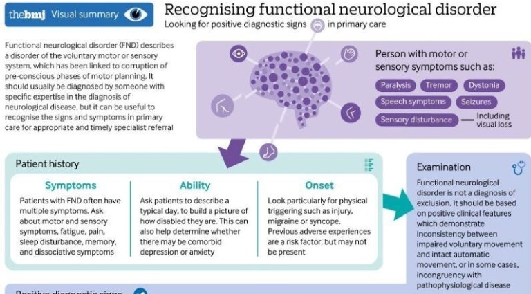 Infographic: ‘Functional Neurological Disorder’ – Signs & Symptoms (BMJ ...