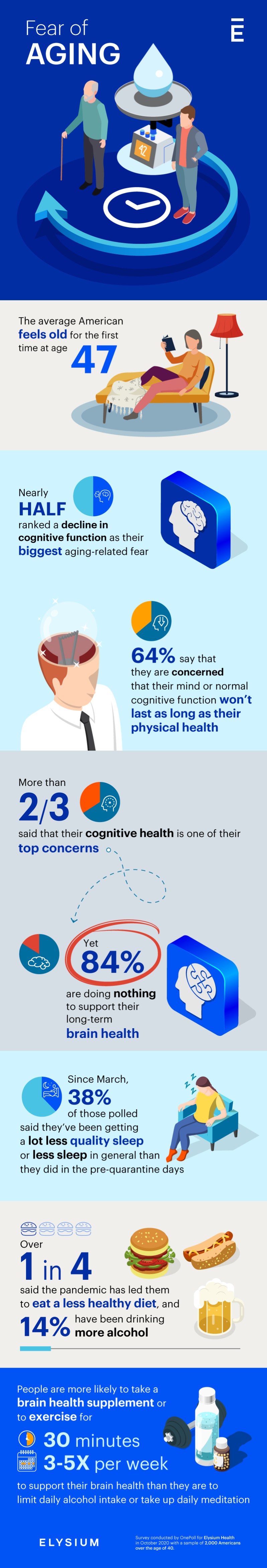 Infographic: Americans Feel ‘Old’ At 47, Fear Aging And Cognitive ...