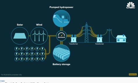 Analysis: How America Can Build & Run A 100% Clean Electric Grid (Video ...