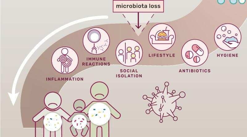 Covid-19 Analysis: The Negative Health Effects Of Microbiome Loss (PNAS ...