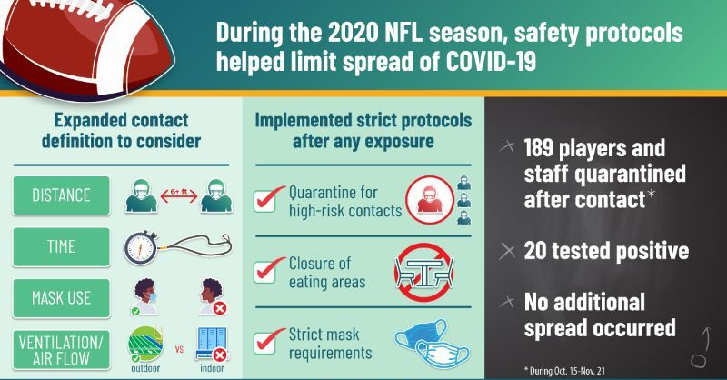 Covid19 Infographic: How ‘NFL Safety Protocols’ Reduced Spread Of Virus ...