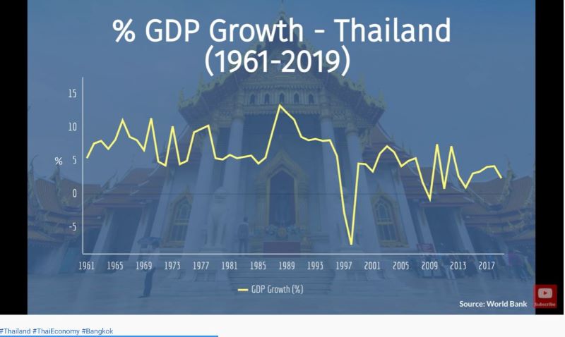Asia: An Economic History Of Thailand (Video) | Boomers Daily