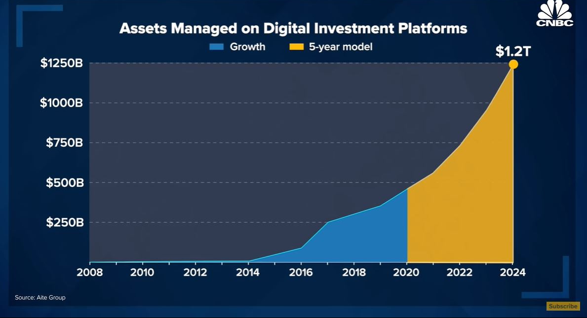 Analysis: The Rise Of ‘Robo-Advisors’ To Manage Personal Investments ...