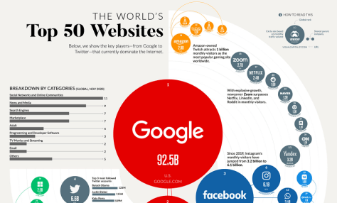 Media Infographic: The World’s Top 50 Websites | Boomers Daily