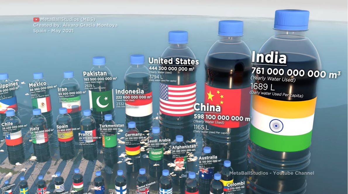 Perspectives: Yearly Water Usage By Country (Video) | Boomers Daily