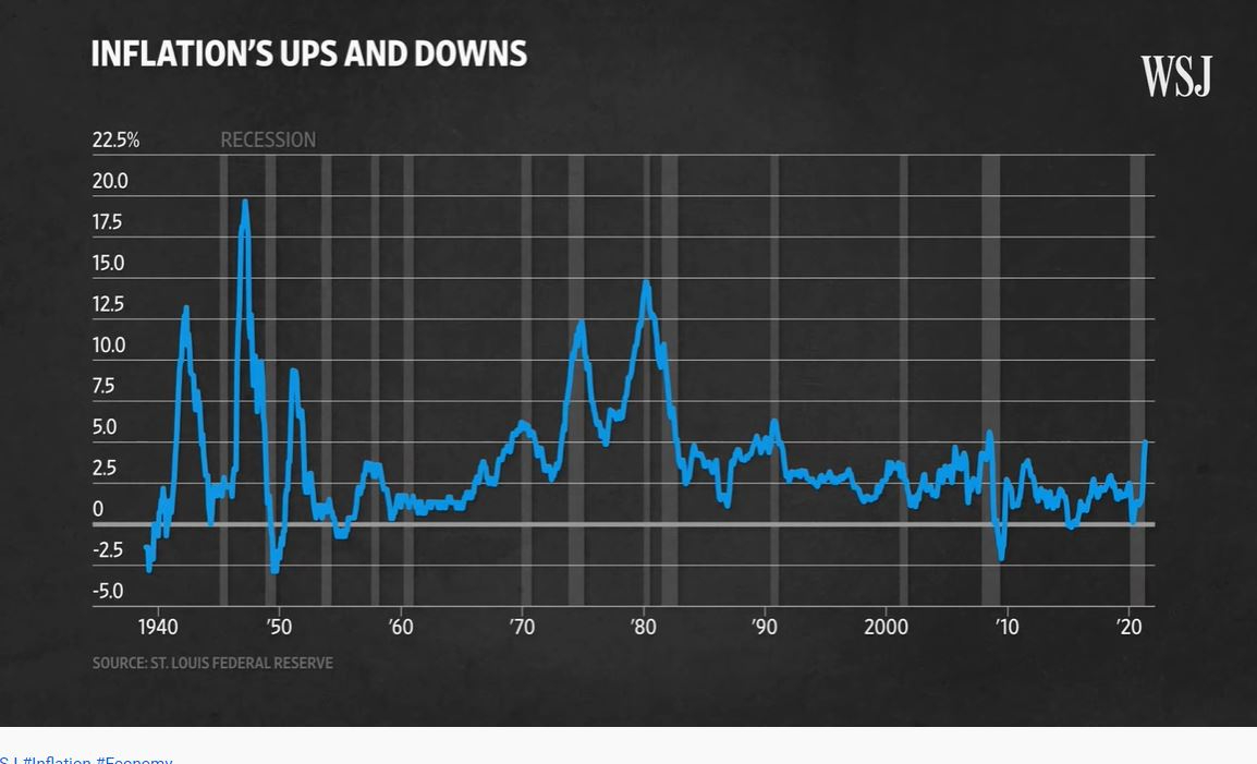 Economics: Is Inflation Making A Comeback? (WSJ) | Boomers Daily