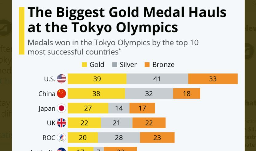 Infographic: Final Tokyo Olympics Medal Count | Boomers Daily
