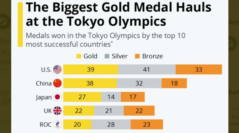 Infographic: Final Tokyo Olympics Medal Count | Boomers Daily