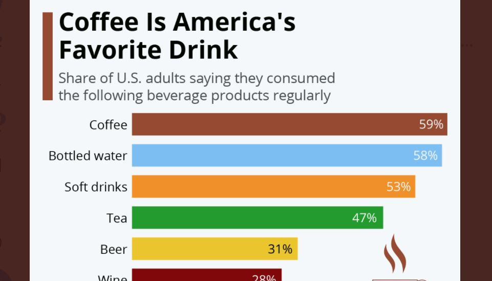 Infographic: America’s Top Drinks & Beverages | Boomers Daily