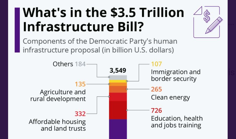 Infographics: The $3.5T Infrastructure Bill | Boomers Daily