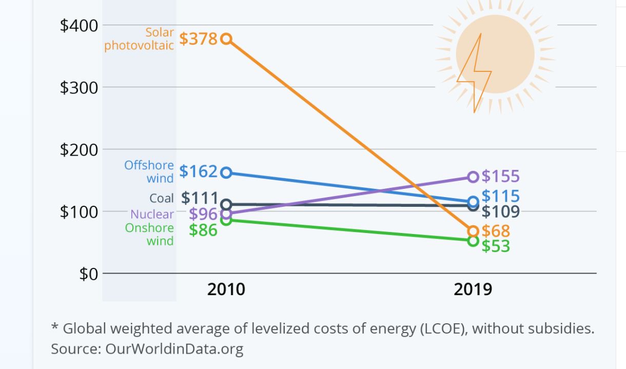 Infographic: Renewable Energy’s Falling Costs | Boomers Daily
