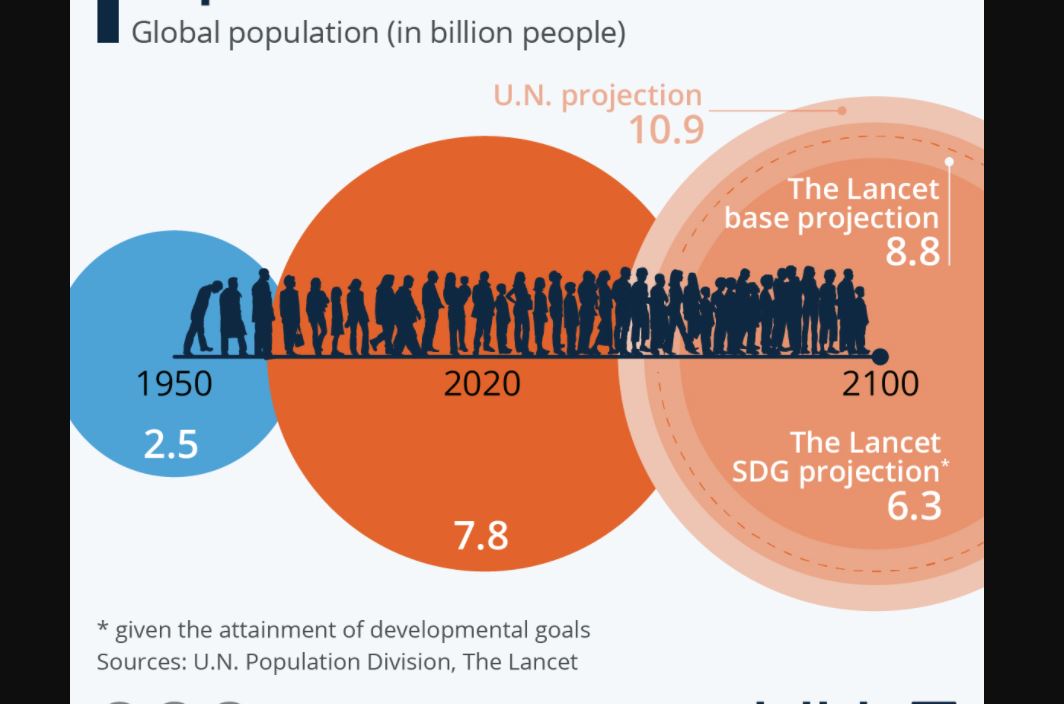 Views: Global Population Projections By Year 2100 | Boomers Daily