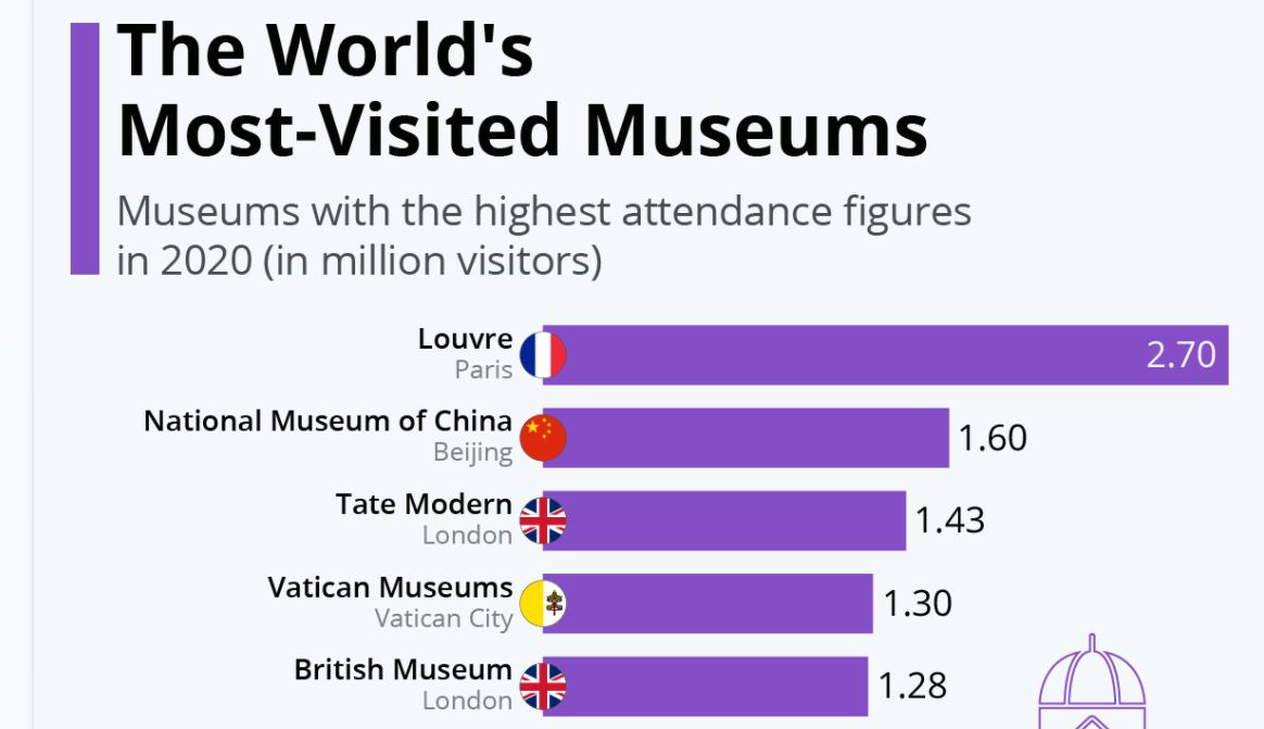 Tourism: World’s Most-Visited Museums In 2020 | Boomers Daily